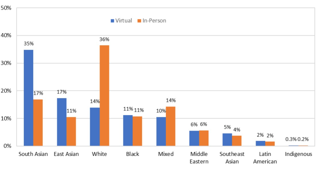 Student Demographics for Virtual and In-Person School